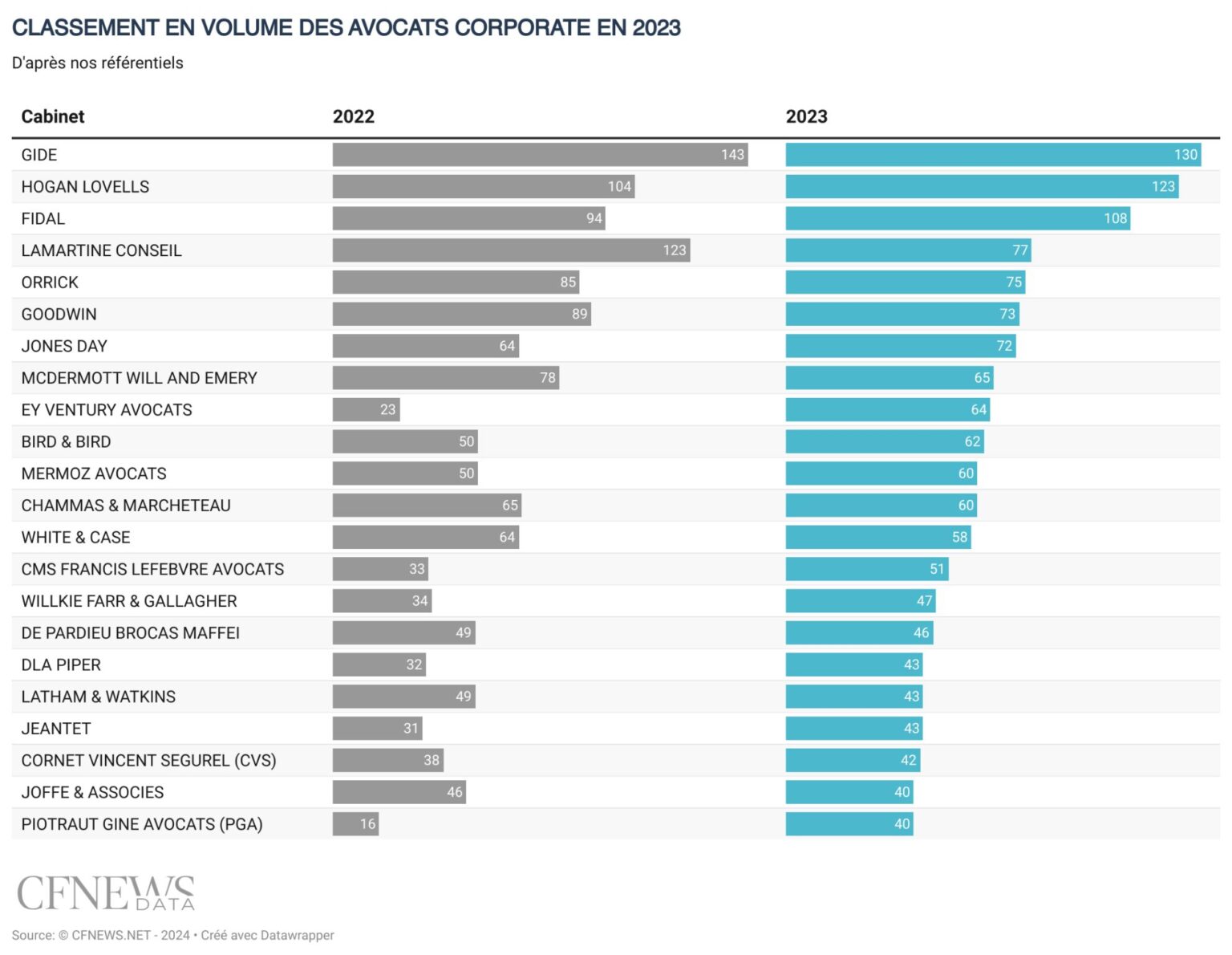 Joffe & Associés ranked among the best law firms of 2023 by Cfnews ...